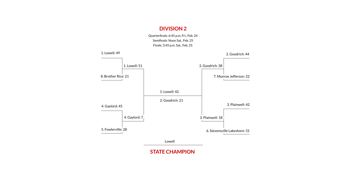 DIV 2: Michigan HS wrestling state finals